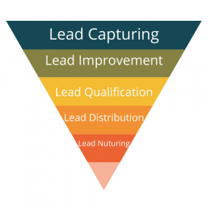 CRM Lead Management: What is it and Why do you require it? - ToDo